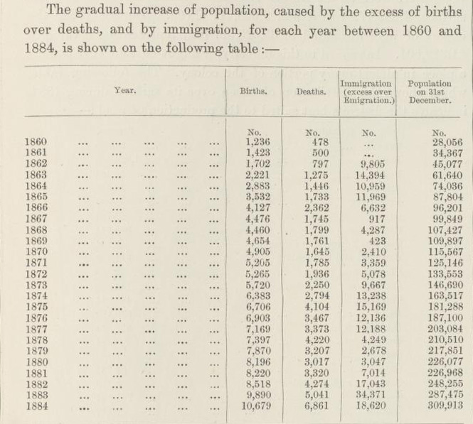 Population Table, Queensland 1860-84 | Queensland Historical Atlas