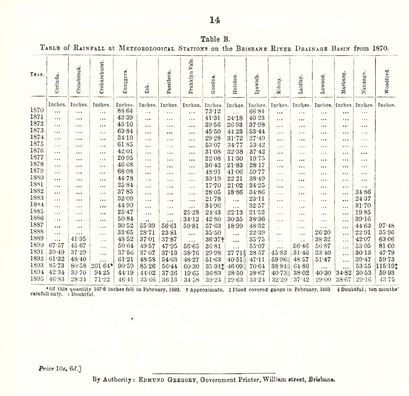 Rainfall in the Brisbane catchment 1870-95 | Queensland Historical Atlas